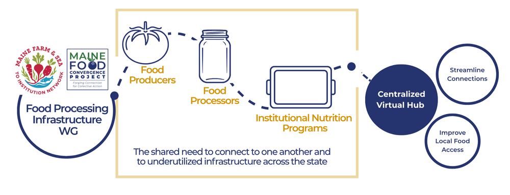 Local Food Switchboard — Maine Food Convergence