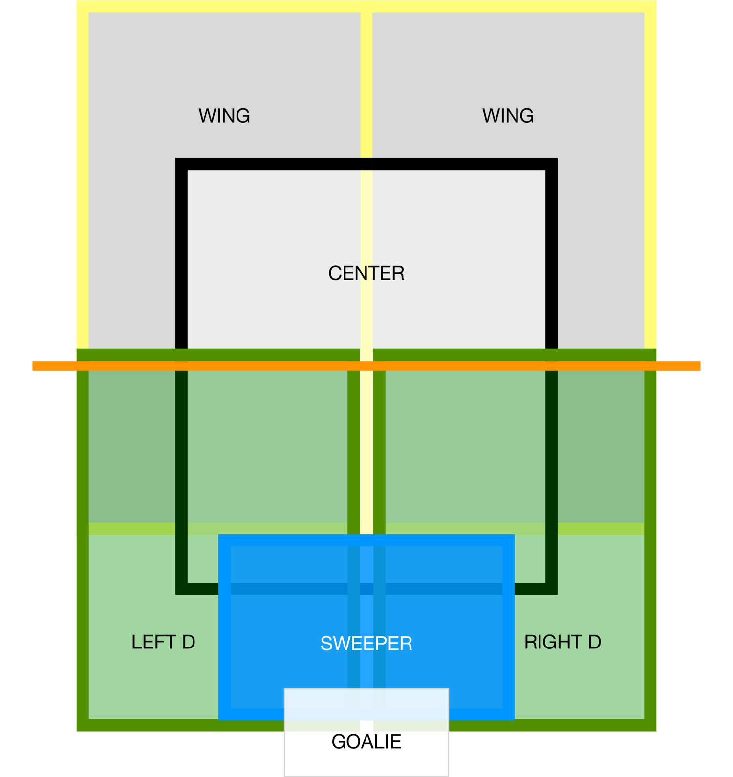 7v7 Soccer Field Strategy — Bruce Warila