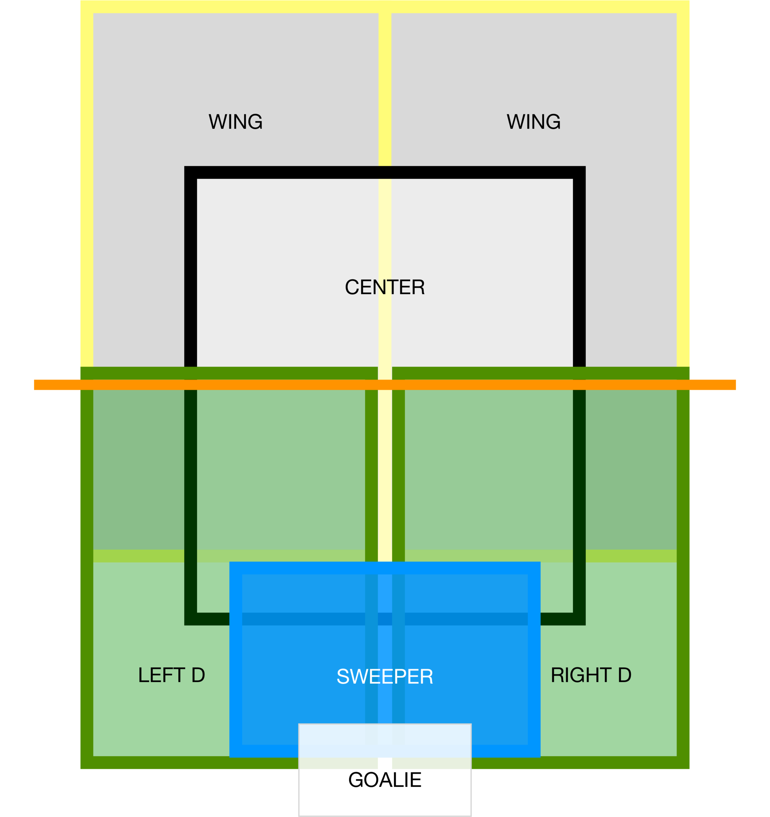 7v7 Soccer Field Strategy — Bruce Warila