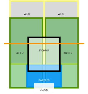 7v7 Soccer Field Strategy — Bruce Warila