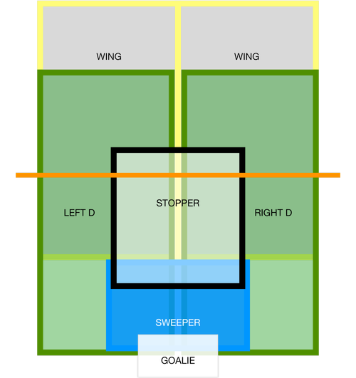 7v7 Soccer Field Strategy — Bruce Warila