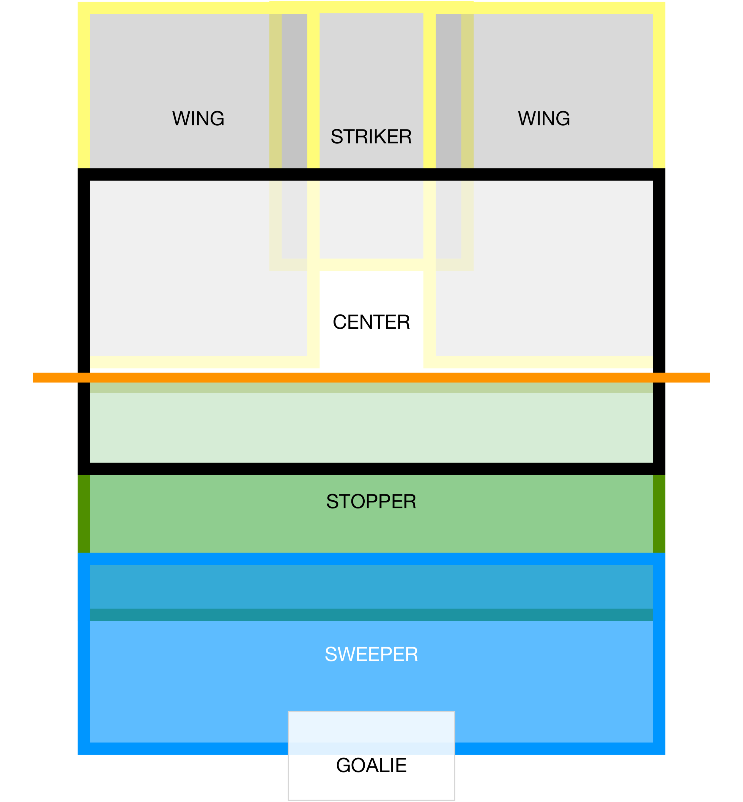 7v7 Soccer Field Strategy — Bruce Warila