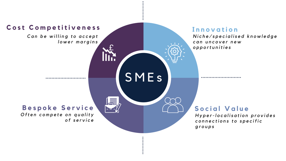 Increasing SME Participation in Supply Chains — Deecon Consulting