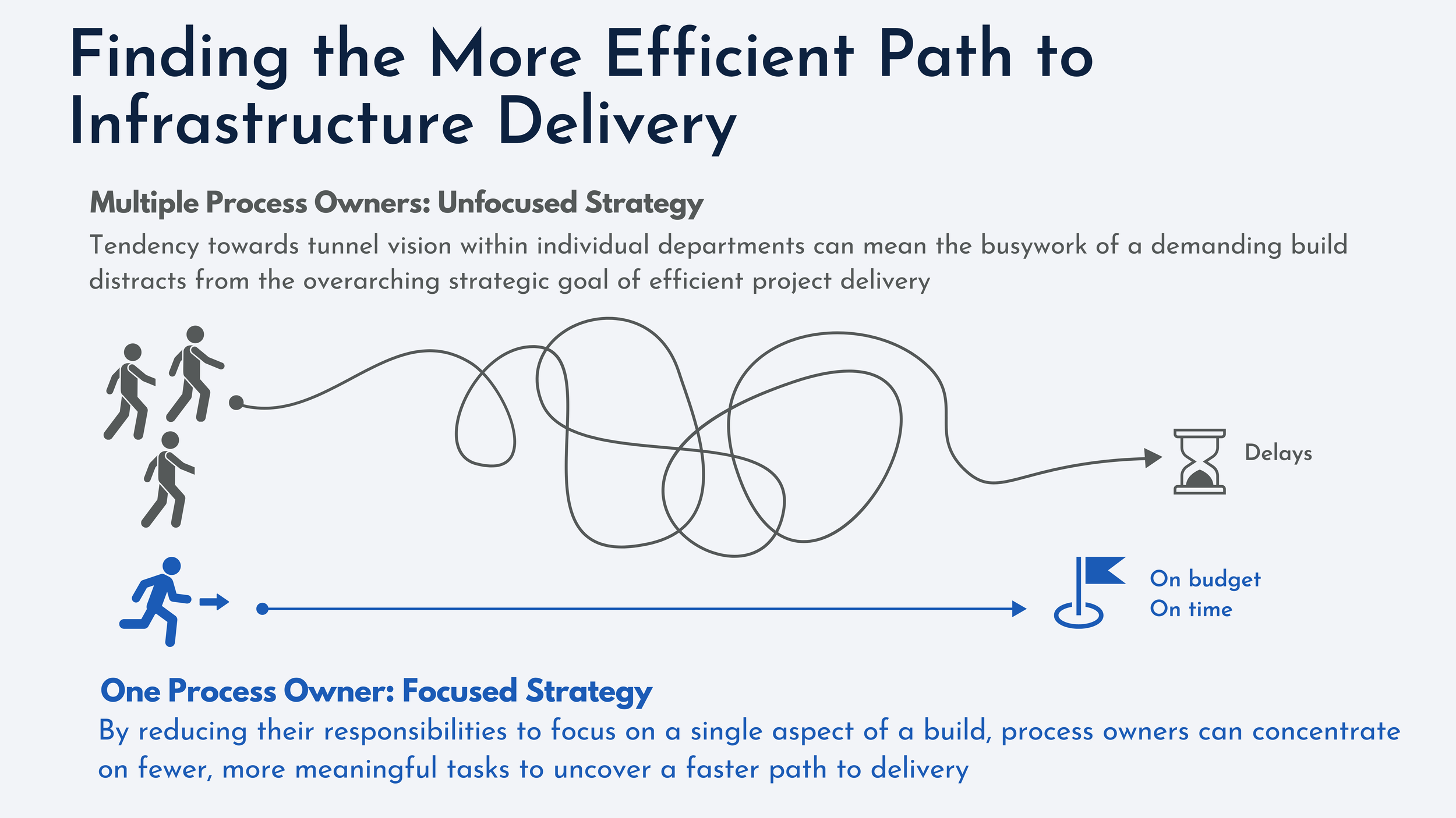 The Power of Focus: How Process Owners Can Speed Up Infrastructure ...