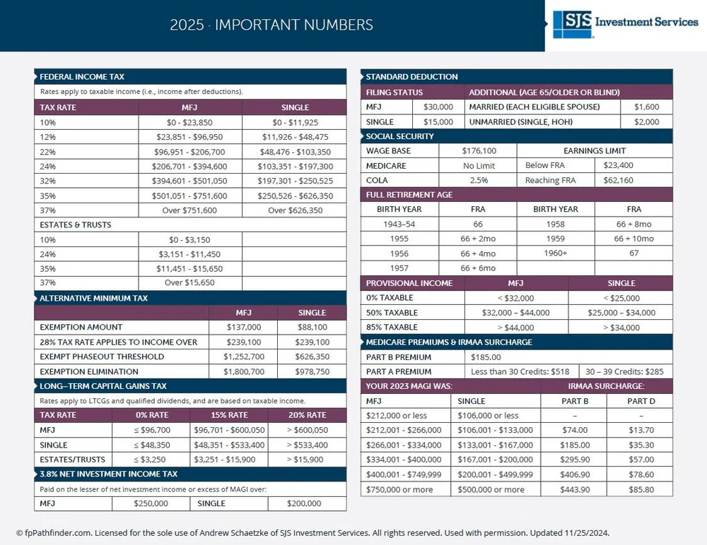 Important Financial Planning Numbers For 2025 | SJS Investment Services