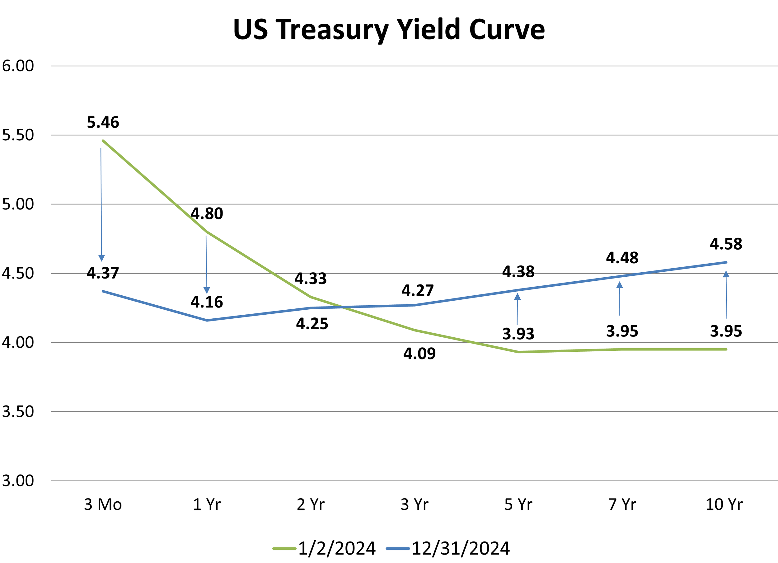 The Tale Of Two Curves: What The Yield Curve Means For You | SJS ...
