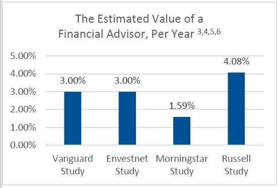 What Is The Value Of Your Advisor? | SJS Investment Services