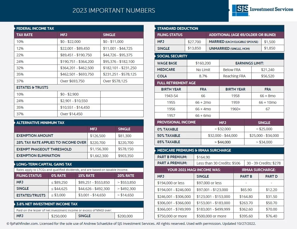 Important Financial Planning Numbers For 2023 | SJS Investment Services
