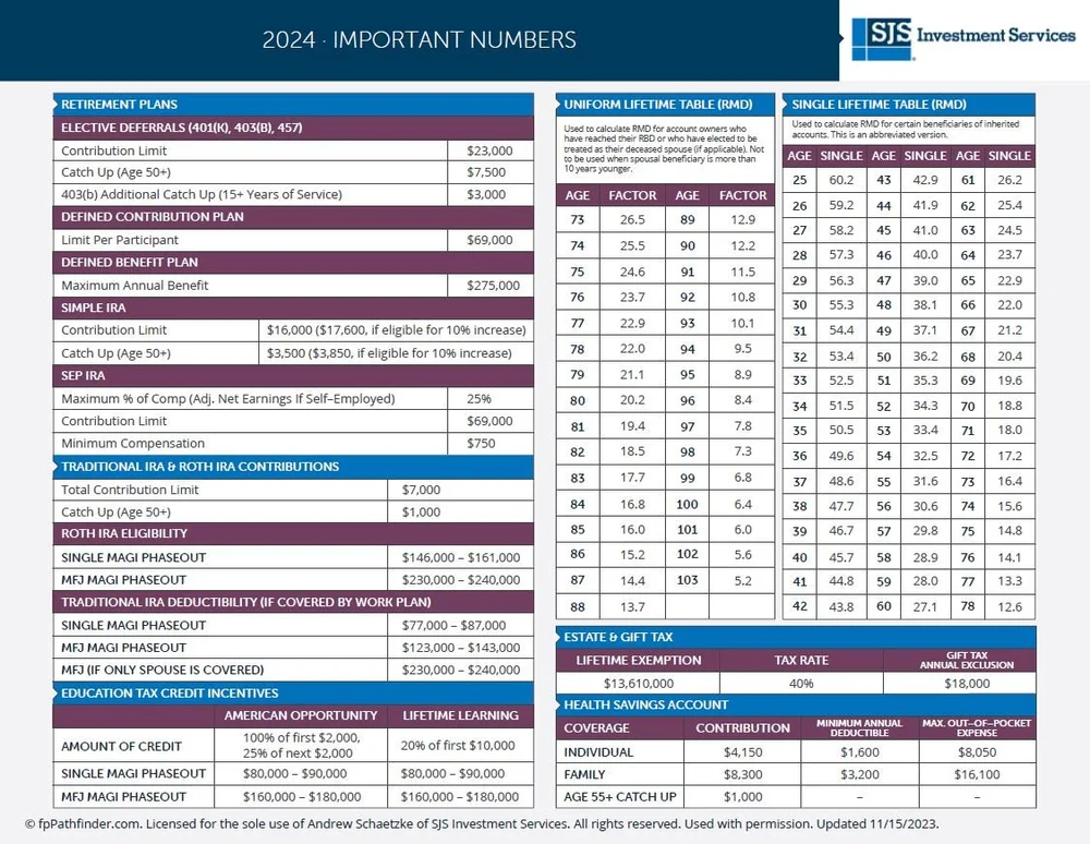 Important Financial Planning Numbers For 2024 | SJS Investment Services