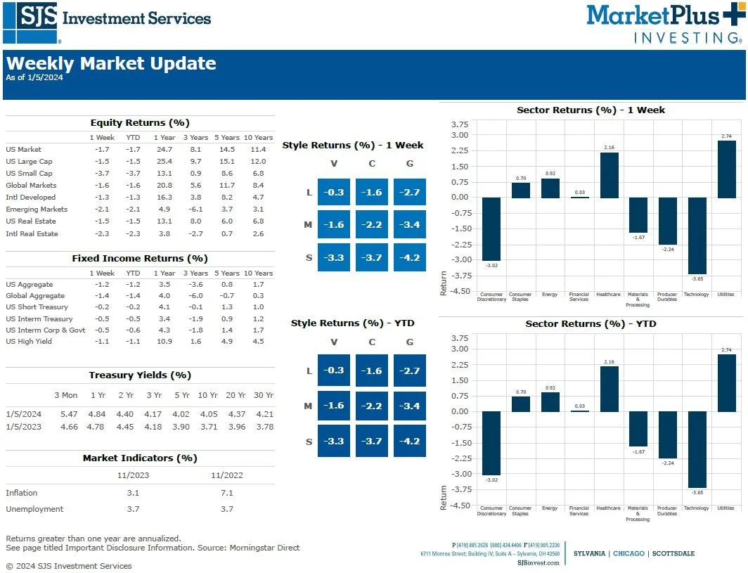 SJS Weekly Market Update | SJS Investment Services