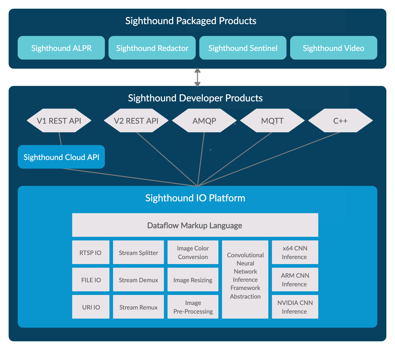 AI Vision Technology for LPR & Redaction | Sighthound