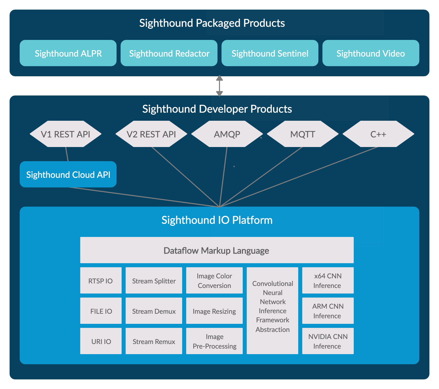 AI Vision Technology for LPR & Redaction | Sighthound