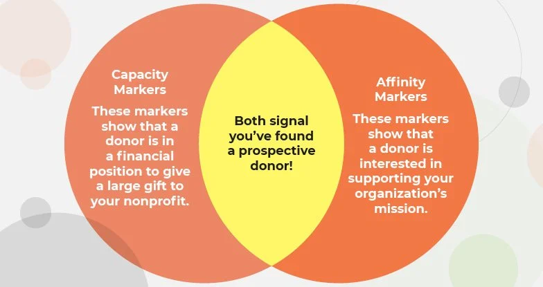 Donorly — Finding Major Donors: The Definitive Nonprofit Guide