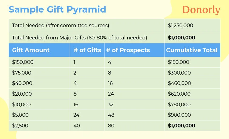 Donorly — Fundraising Strategy for Beginners: How to Create Your Own