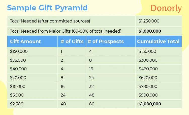 Donorly — Capital Campaigns: A Success Guide for Small Nonprofits