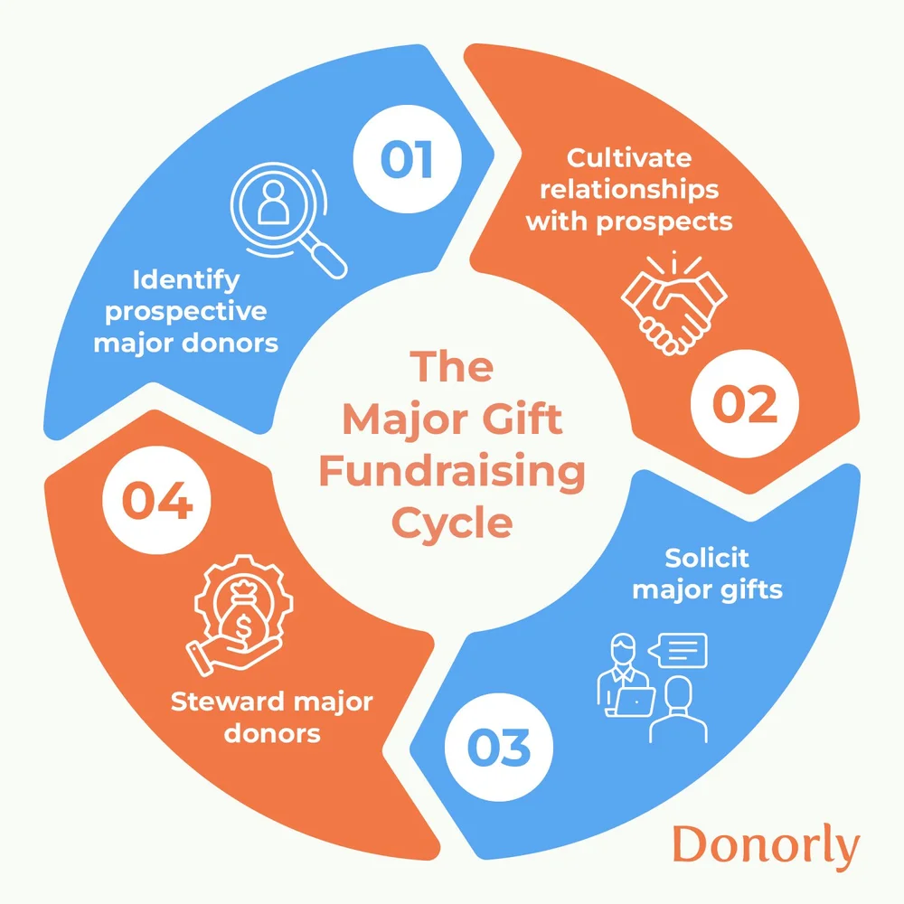Donorly — Finding Major Donors: How to Identify & Secure Major Gifts