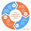 Donorly — Finding Major Donors: How to Identify & Secure Major Gifts