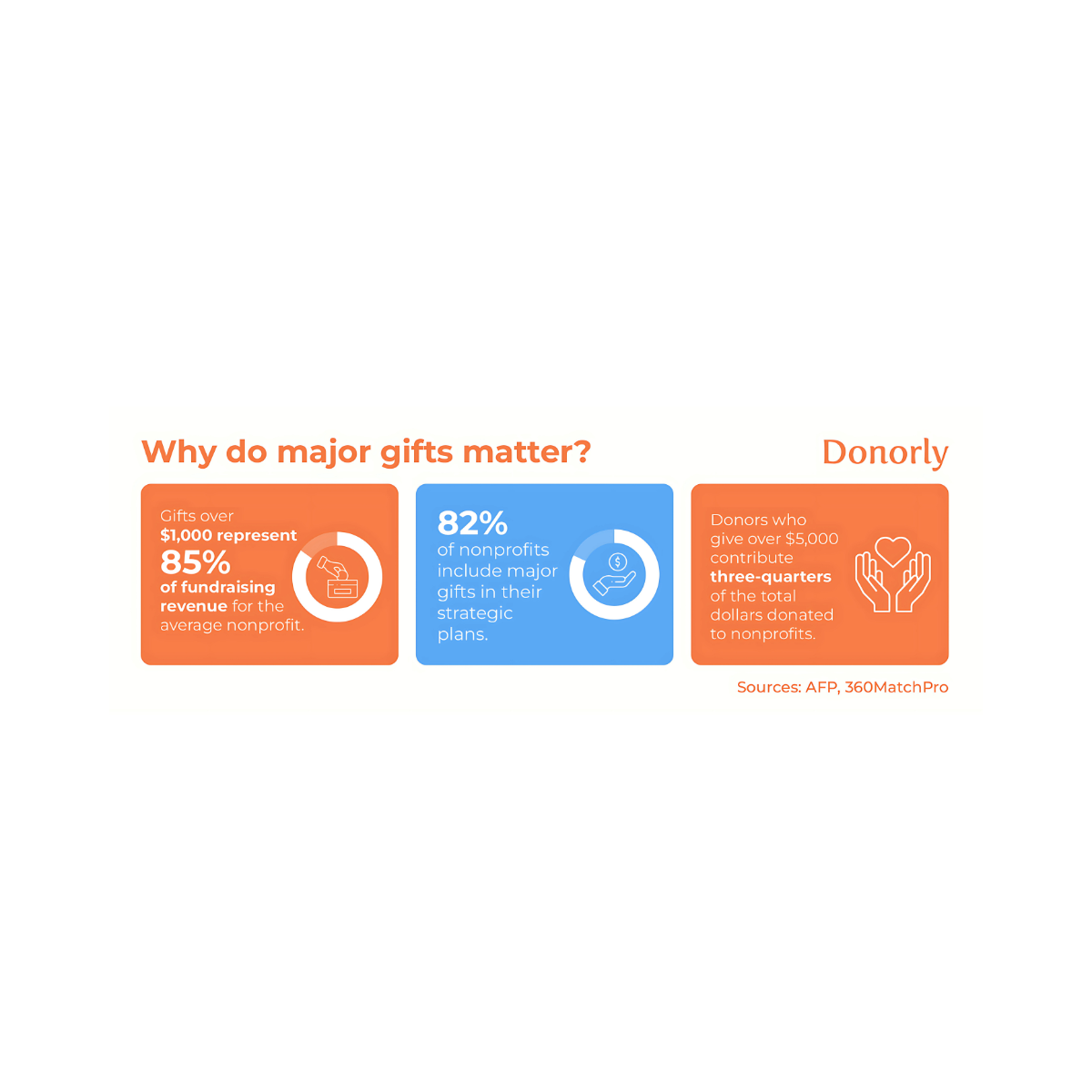 Donorly — Designing a Major Gifts Strategy: Steps for Small Nonprofits