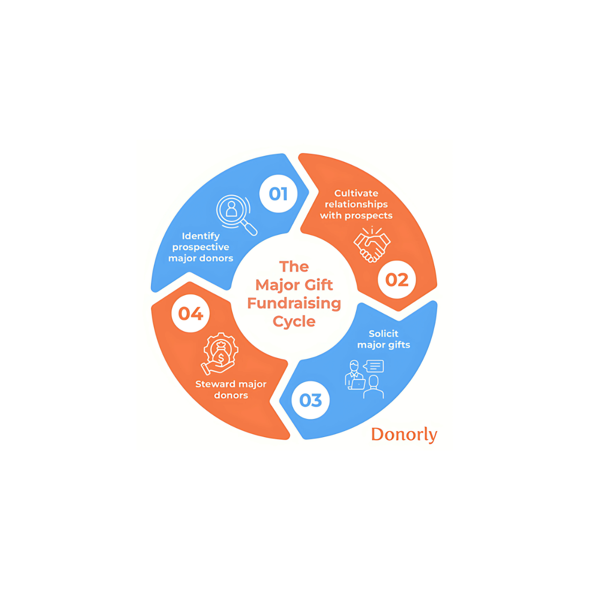 Donorly — Designing a Major Gifts Strategy: Steps for Small Nonprofits