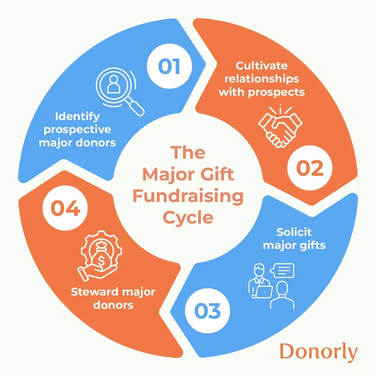 Donorly — Designing a Major Gifts Strategy: Steps for Small Nonprofits