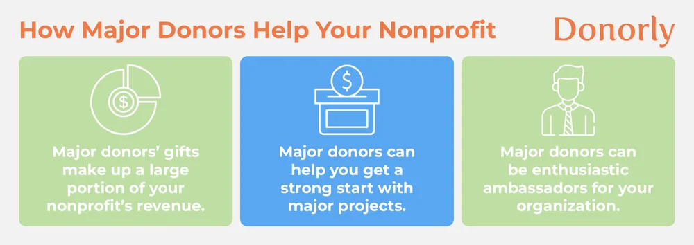 Donorly — Finding Major Donors: How to Identify & Secure Major Gifts