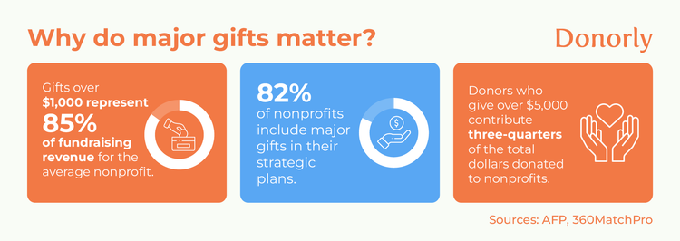 Donorly — Designing a Major Gifts Strategy: Steps for Small Nonprofits
