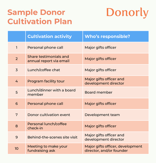Donorly — Donor Cultivation: How to Build Relationships Before the Ask