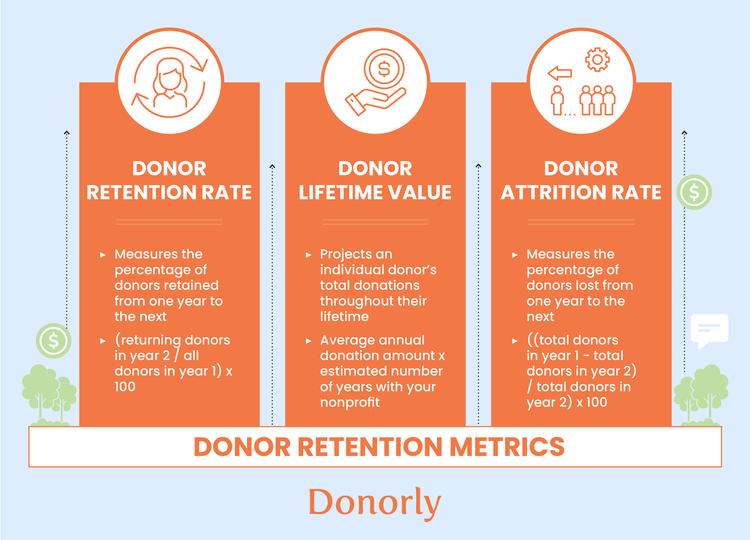 Donorly — How to Retain Donors: 7 Expert Donor Retention Strategies