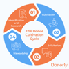 Donorly — Donor Cultivation: How to Build Relationships Before the Ask