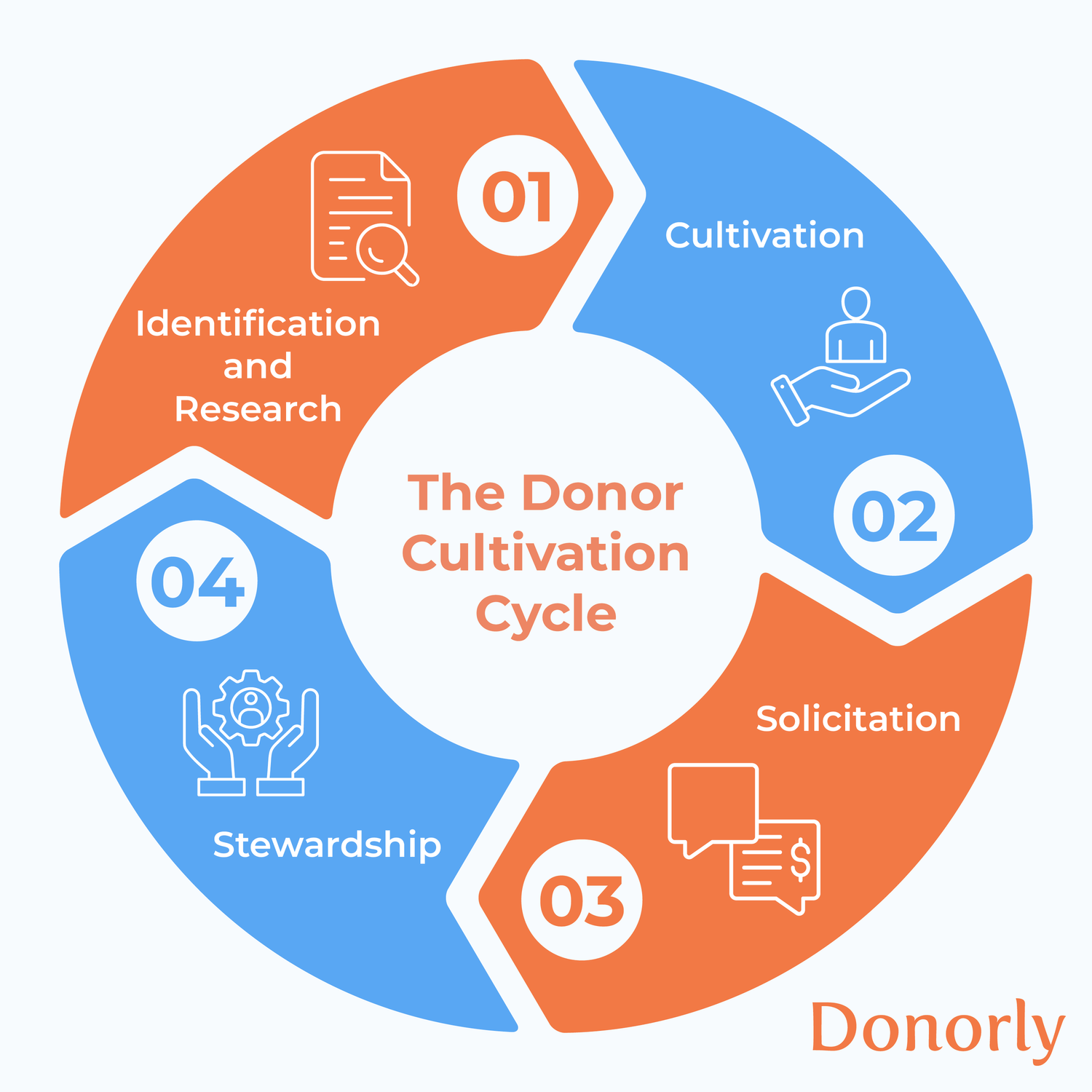 Donorly — Donor Cultivation: How to Build Relationships Before the Ask