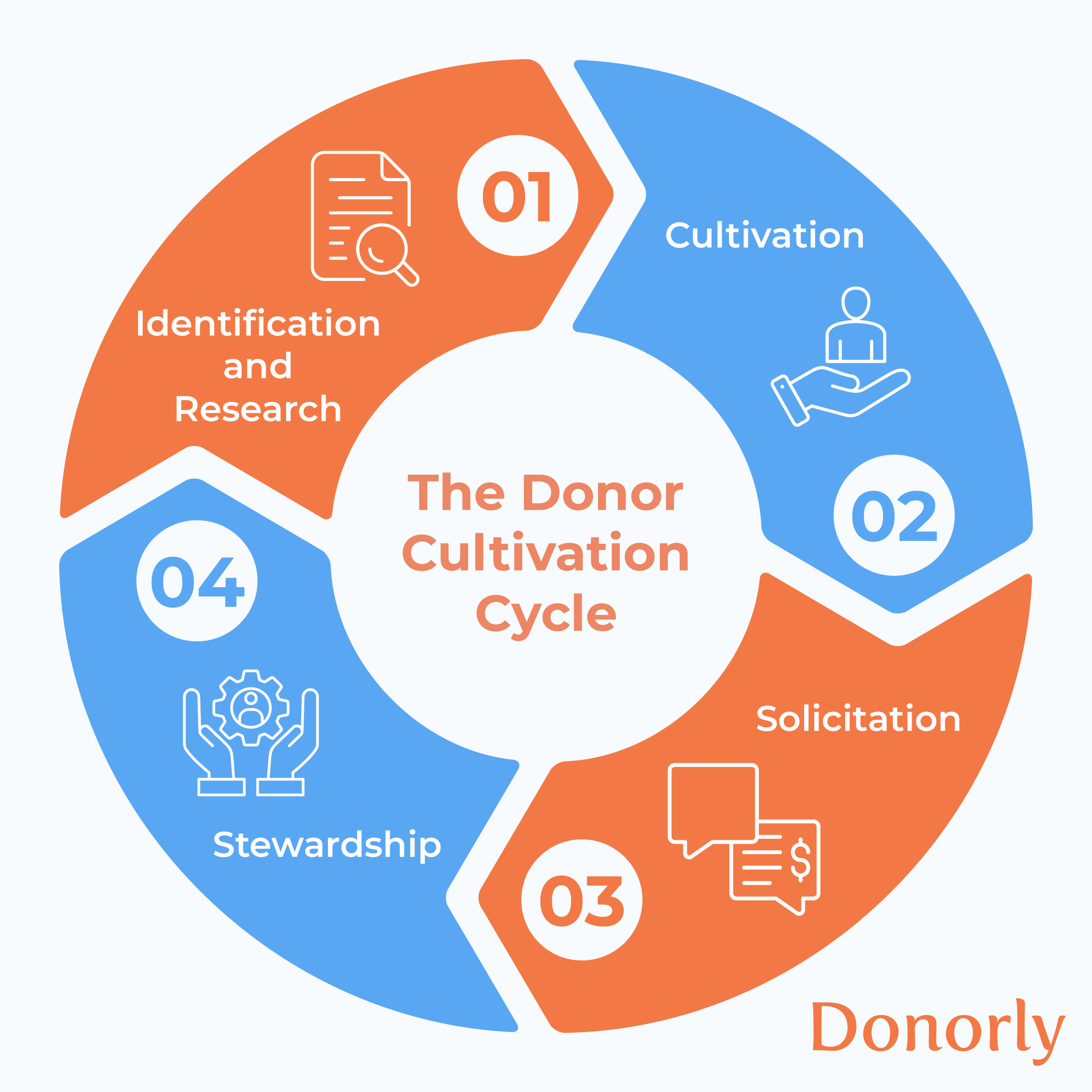 Donorly — Donor Cultivation: How to Build Relationships Before the Ask