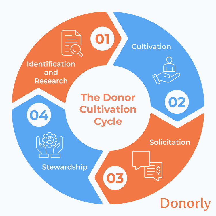 Donorly — Donor Cultivation: How to Build Relationships Before the Ask