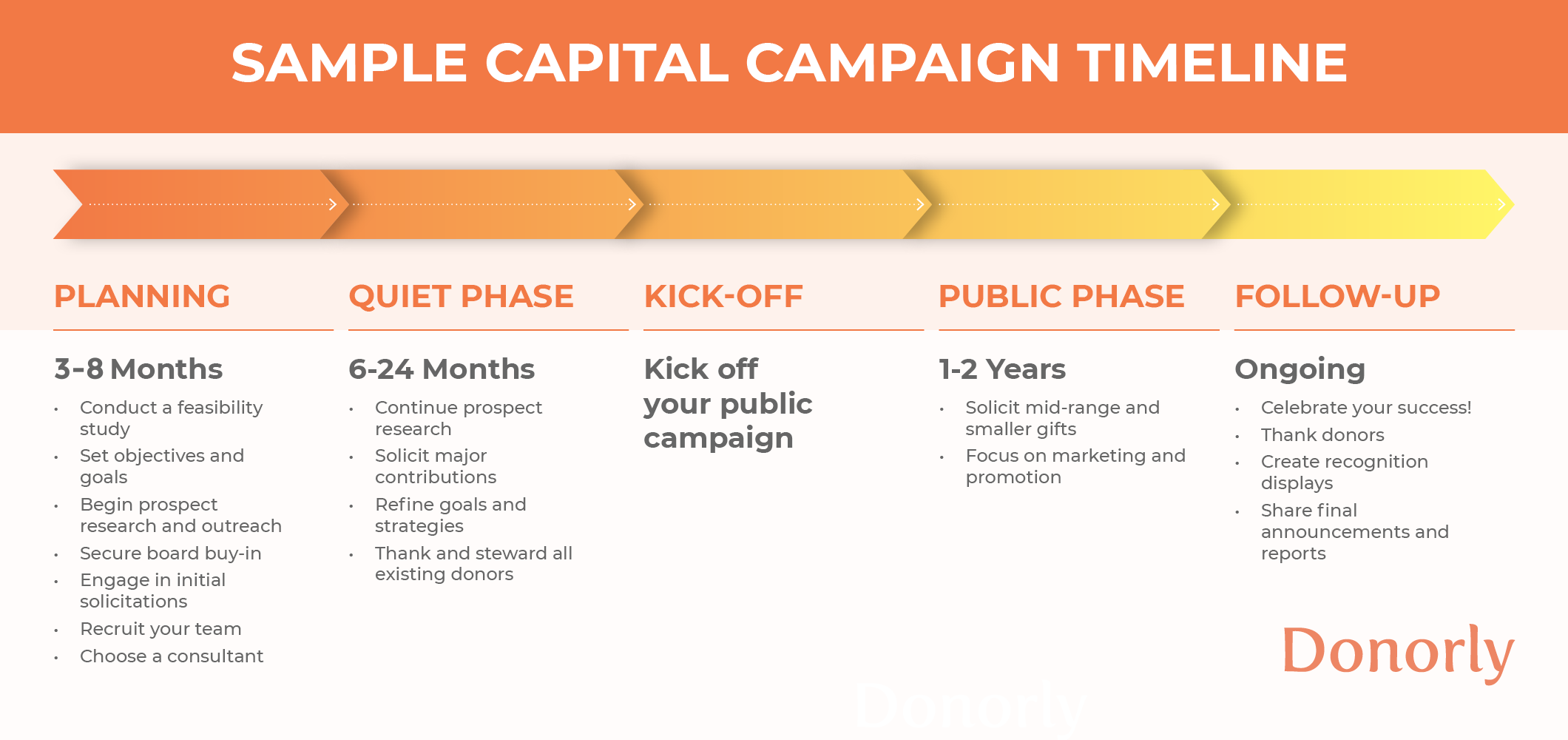 Donorly — Creating a Capital Campaign Plan: Complete Guide & Template