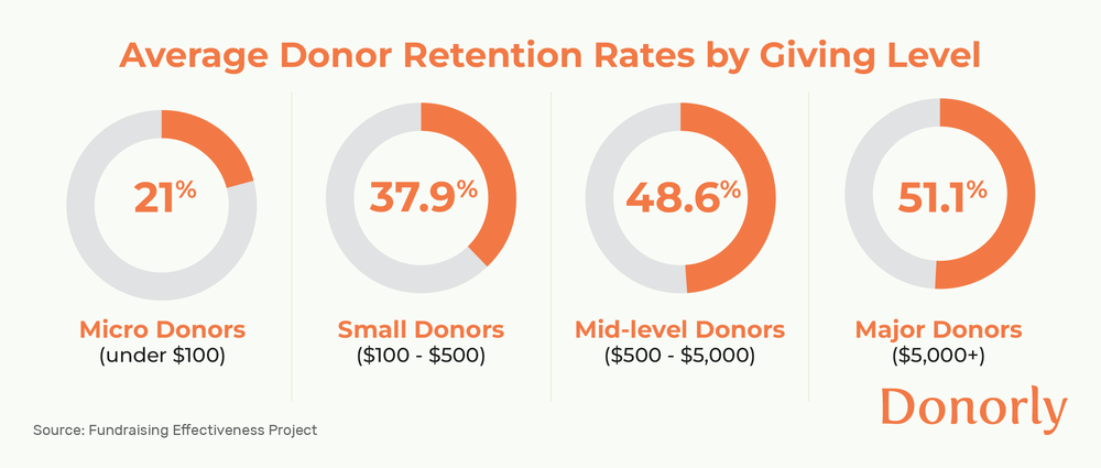 Donorly — How to Retain Donors: 7 Expert Donor Retention Strategies