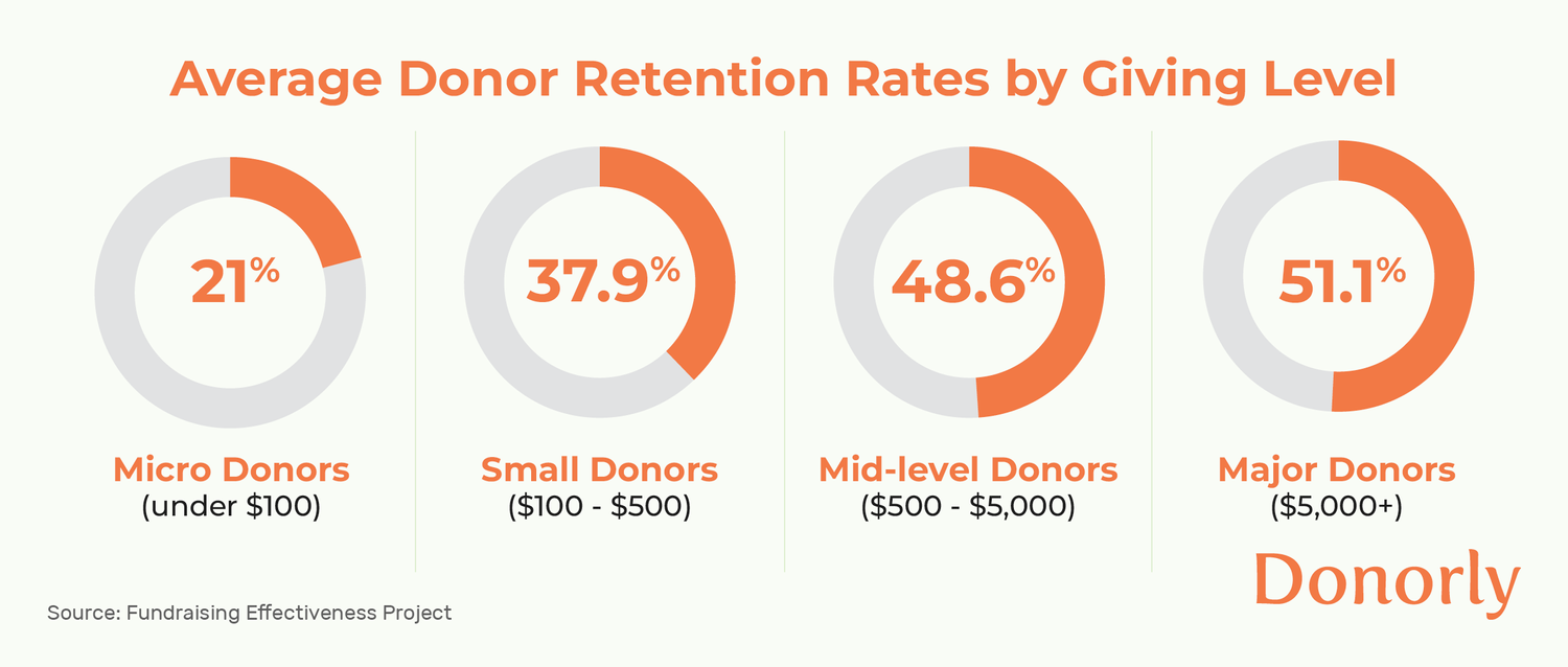 Donorly — How to Retain Donors: 7 Expert Donor Retention Strategies