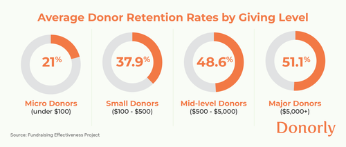 Donorly — How to Retain Donors: 7 Expert Donor Retention Strategies