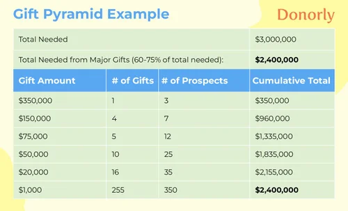 Donorly — Creating a Capital Campaign Plan: Complete Guide & Template