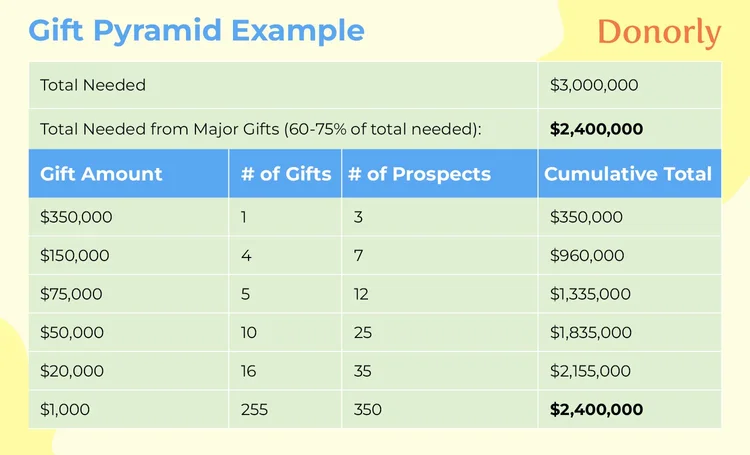 Donorly — Creating a Capital Campaign Plan: Complete Guide & Template