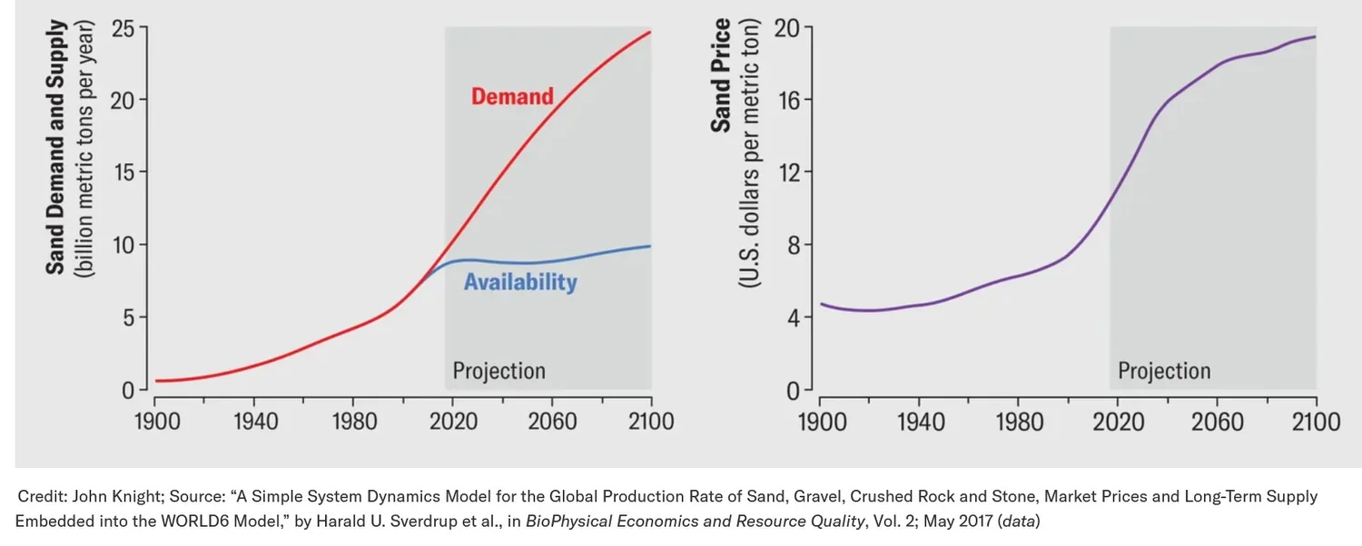 A worldwide shortage of sand