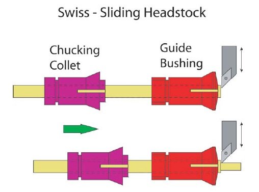 Swiss Turning & CNC Swiss Machining Guide | Precision Parts | Ripley ...