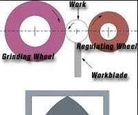 Centerless Grinding: A Complete Guide | Ripley Machine