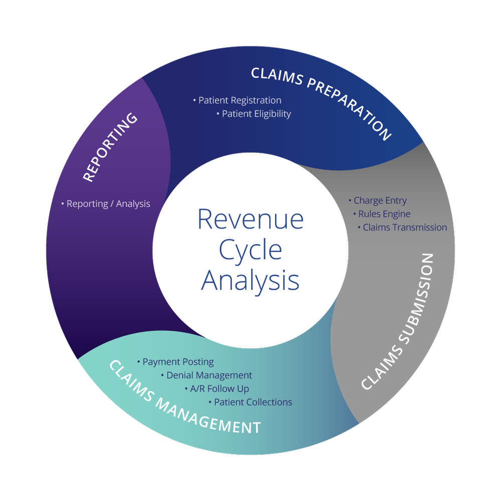 Revenue Cycle Analysis — Innomed