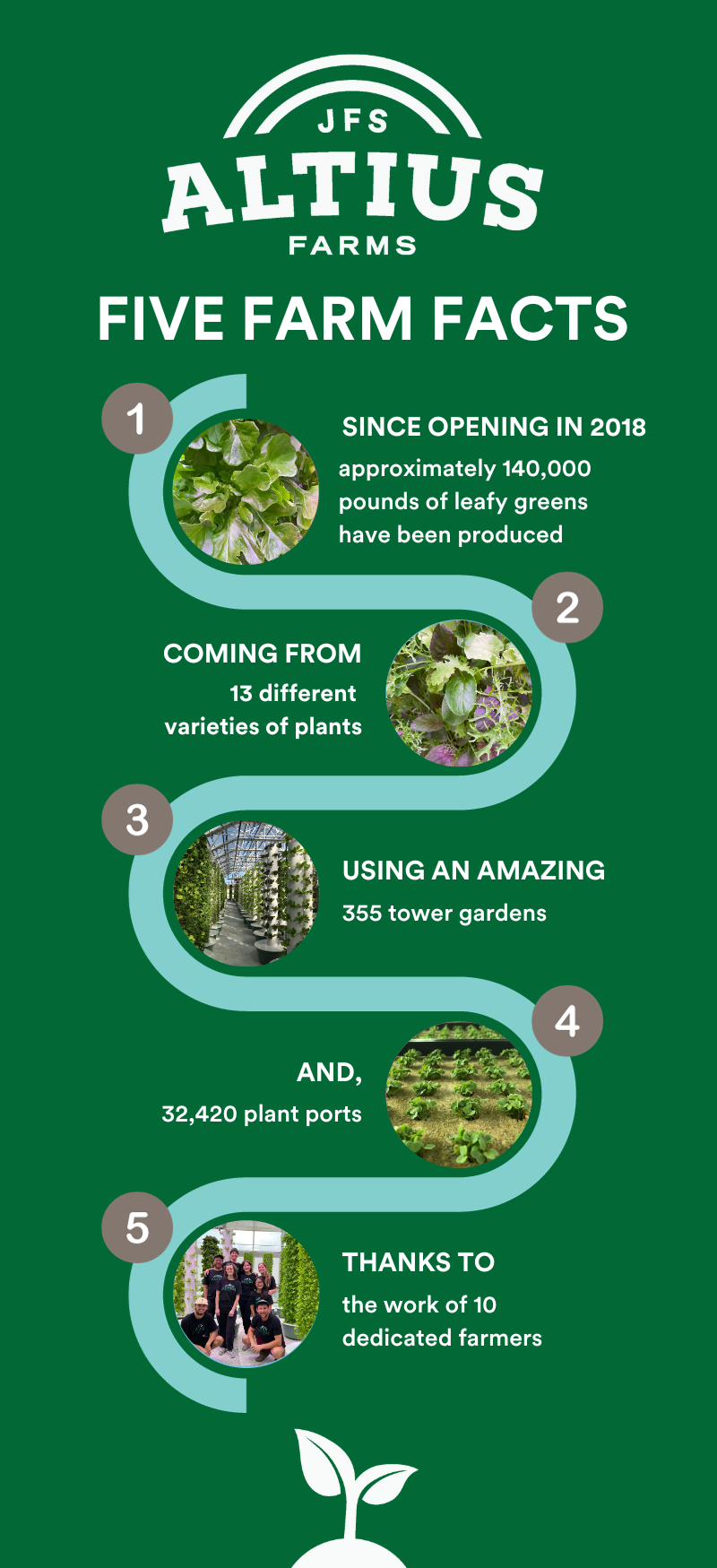 Celebrating Five Years at Altius Farms | JFS