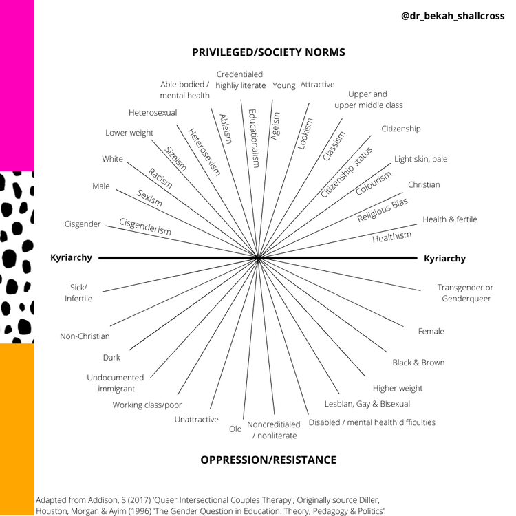 What is The Kyriarchy? — The Feminist Therapy Centre
