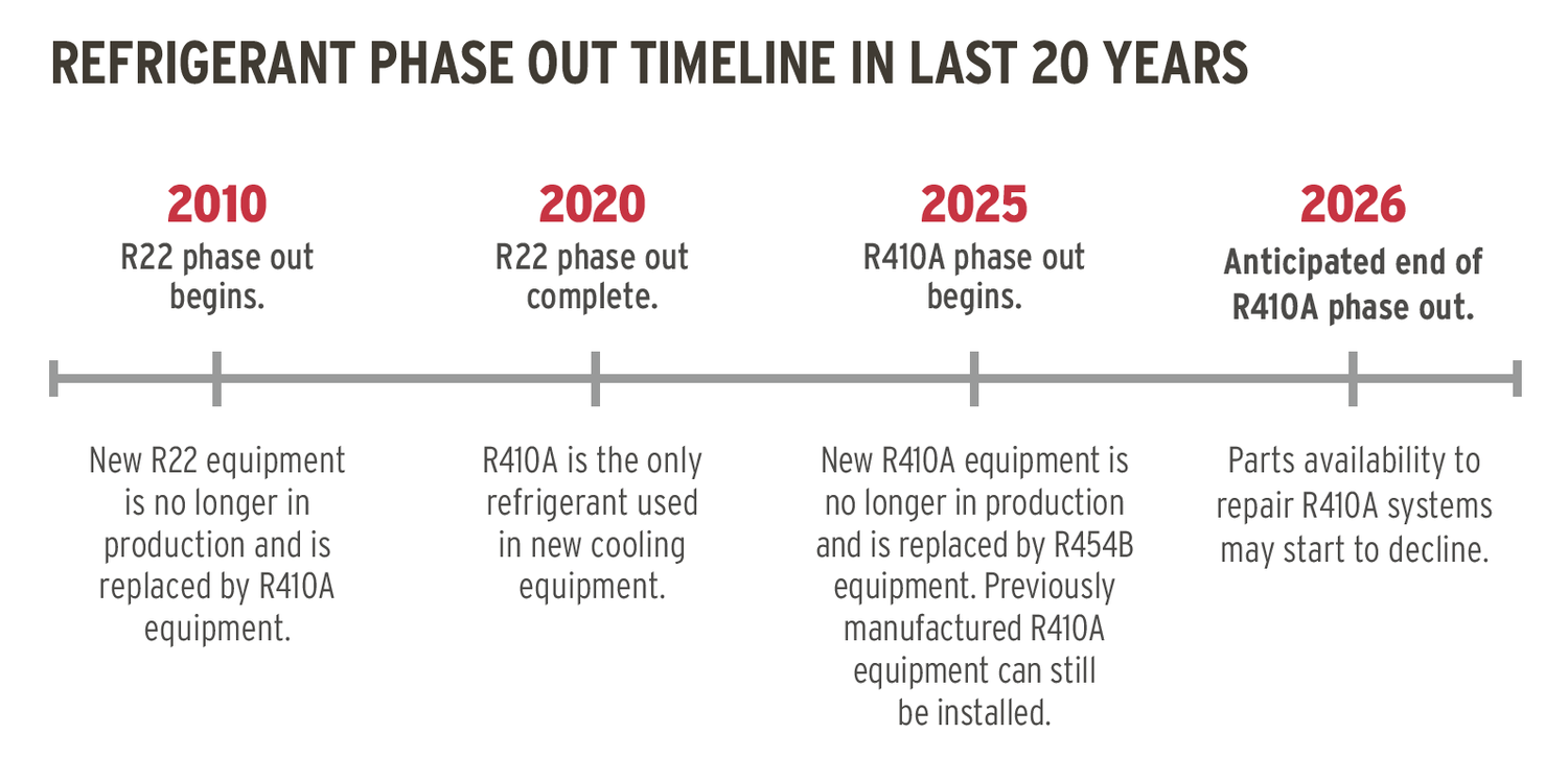 What You Need to Know About Refrigerant Changes in AC Units — Quinoco
