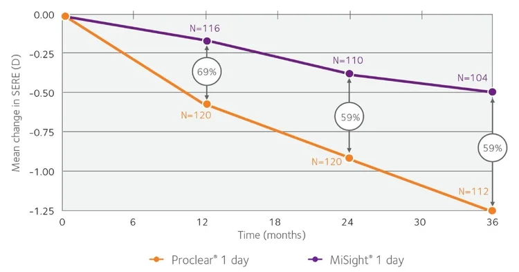 MiSight Contact Lenses Review: How They Work & More