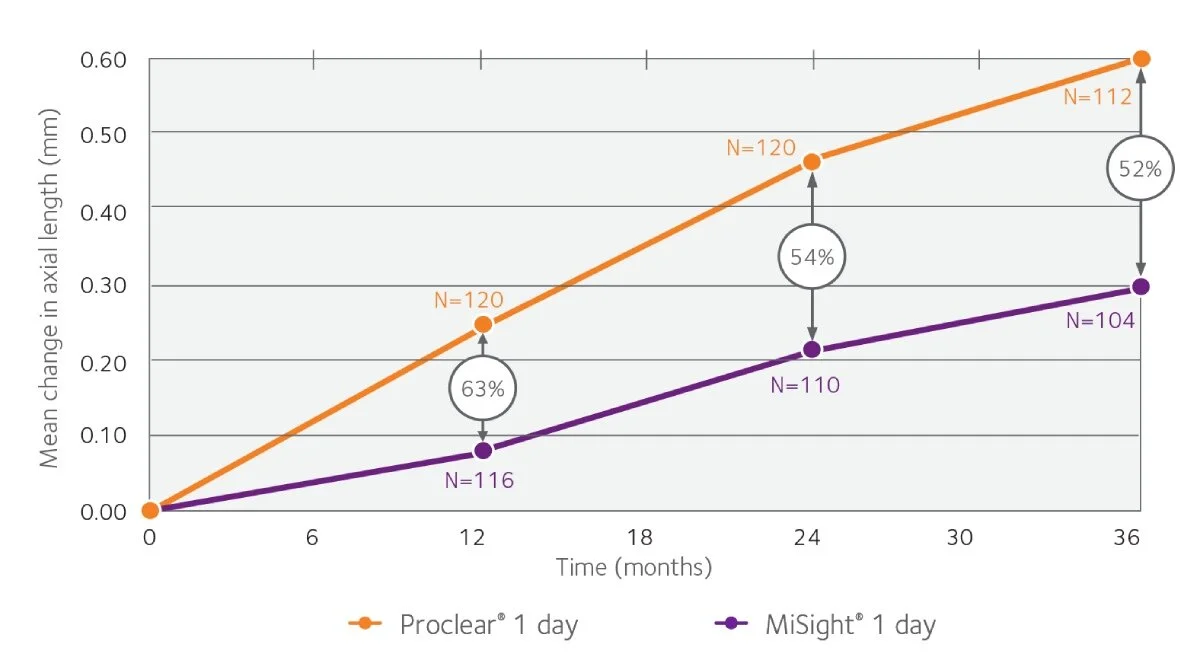 MiSight Contact Lenses Review: How They Work & More