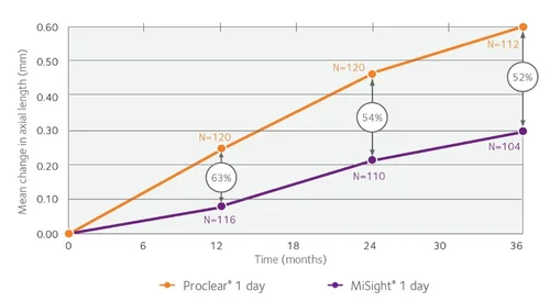MiSight Contact Lenses Review: How They Work & More