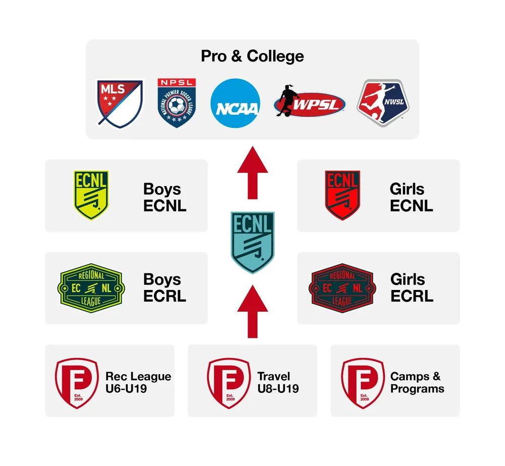 Player Development Structure — Offering top-tier soccer training ...