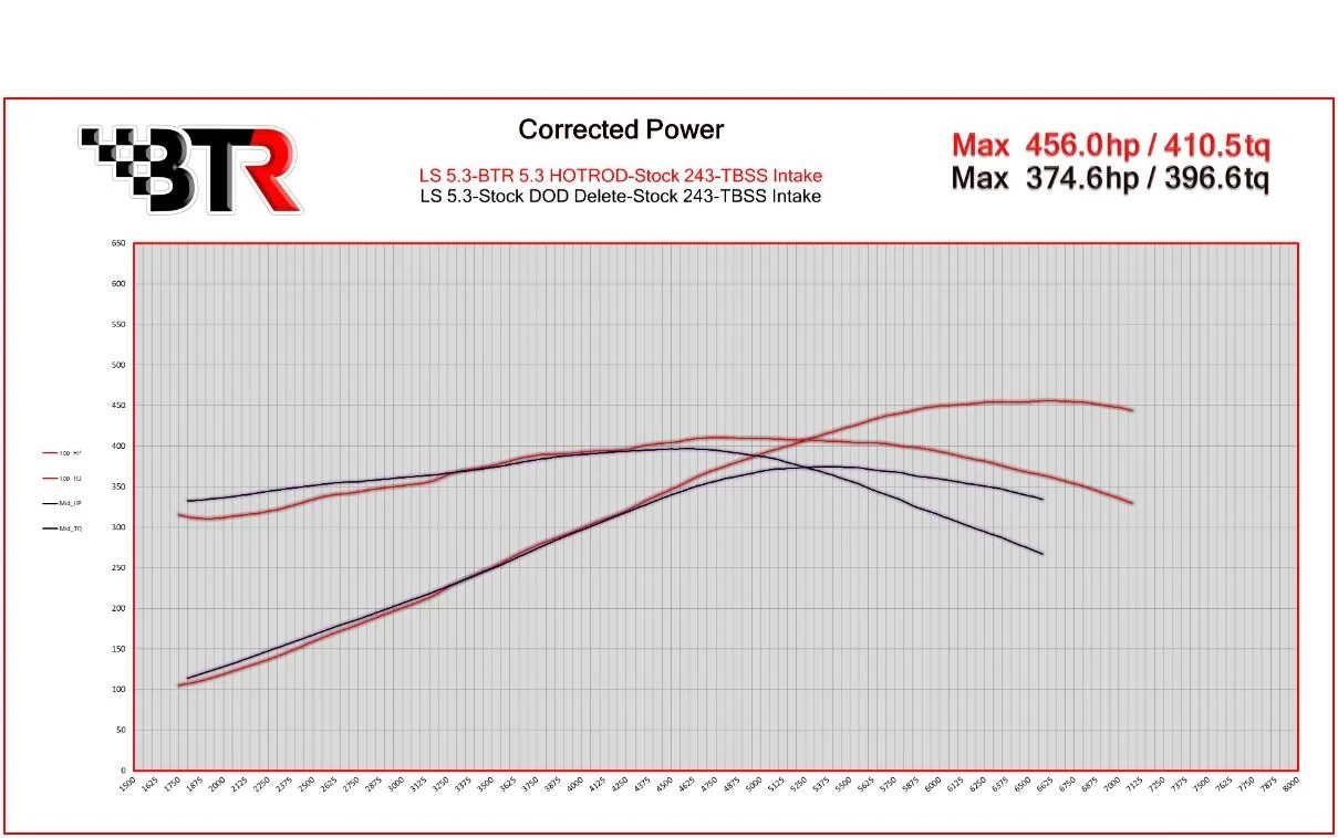 BTR LS RED HOT Camshaft Kit — Overkill by Design
